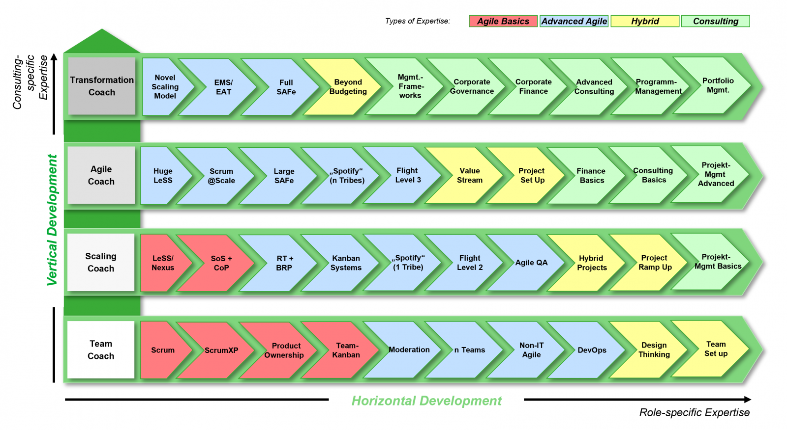 Our career paths - Agile Process